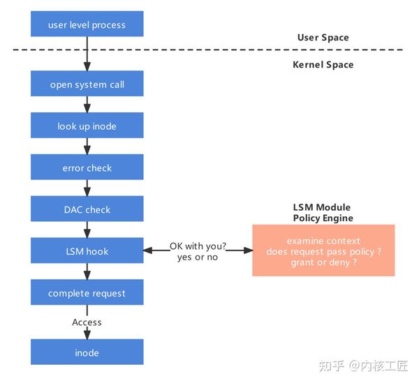 LSM的前世今生，LSM是个啥？ - 知乎