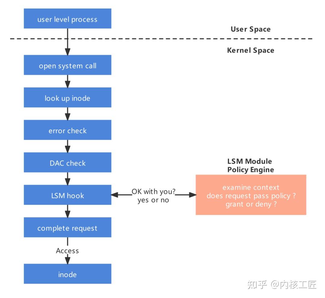 LSM的前世今生，LSM是个啥？ - 知乎