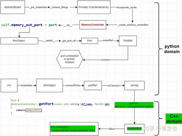 gem5源码阅读之Ruby connection - 知乎