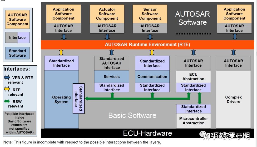 浅谈AUTOSAR的学习 - 知乎
