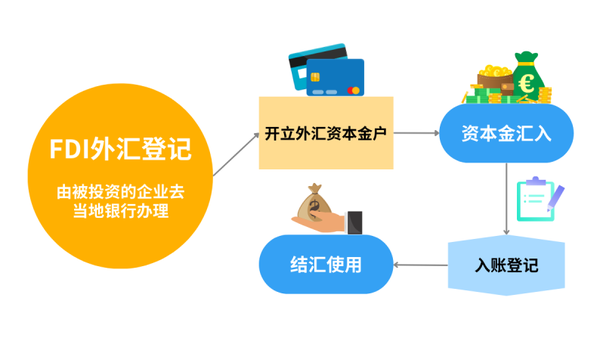 外商直接投资FDI登记备案 - 知乎