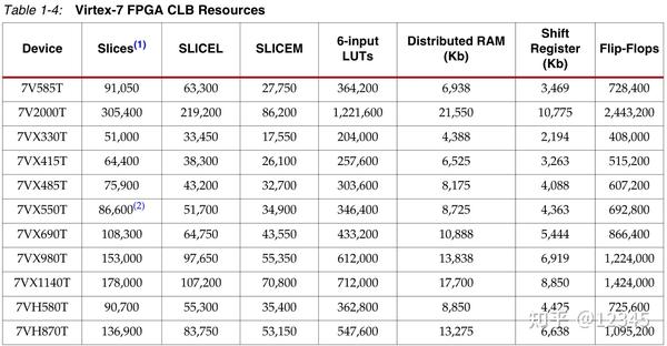 [FPGA/VerilogHDL/Xilinx]FPGA基础资源之可配置逻辑块CLB - 知乎