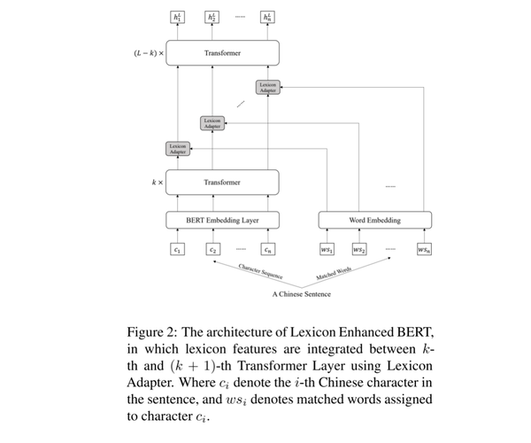LeBERT: Lexicon Enhanced Chinese Sequence Labelling Using BERT Adapter - 知乎