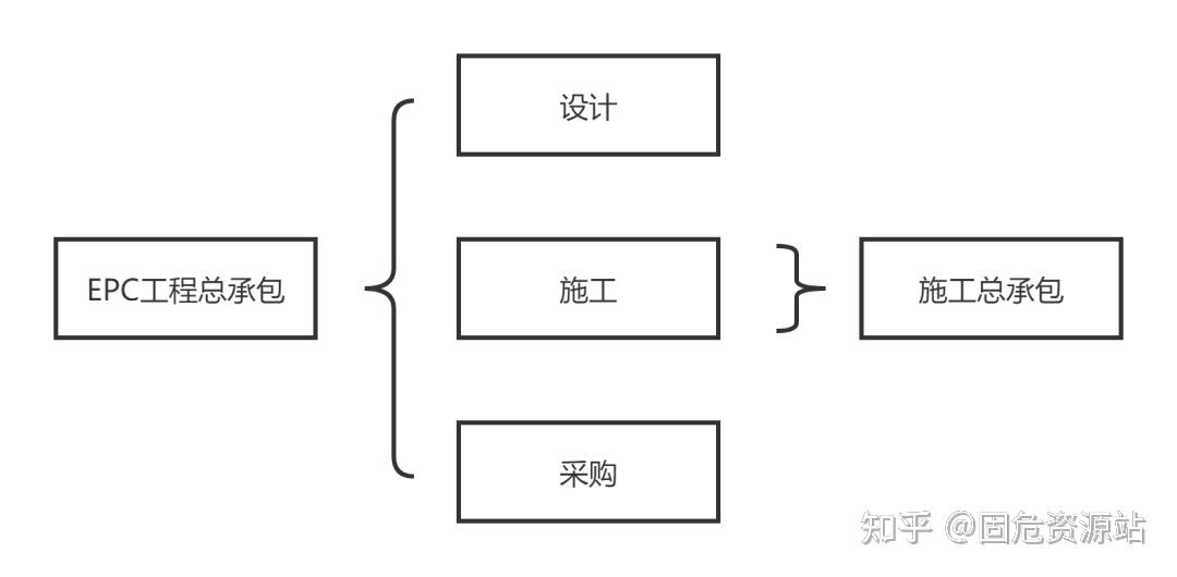 EPC、PPP、BOT、EOD……都有啥区别？ - 知乎