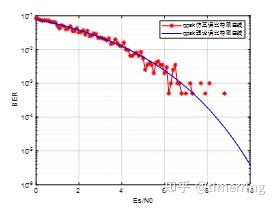 MPSK通信系统的设计与性能研究-QPSK - 知乎