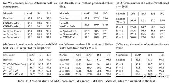 Transformer在person ReID中的应用-video ReID（part2) - 知乎