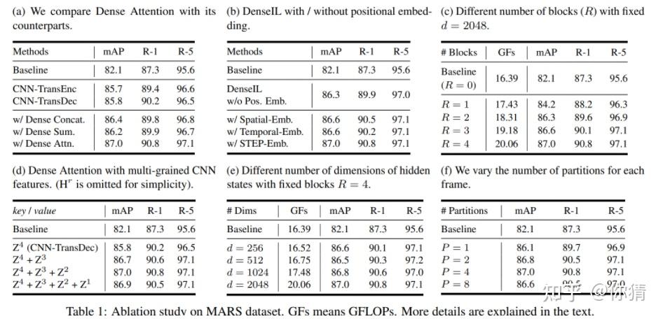 Transformer在person ReID中的应用-video ReID（part2) - 知乎