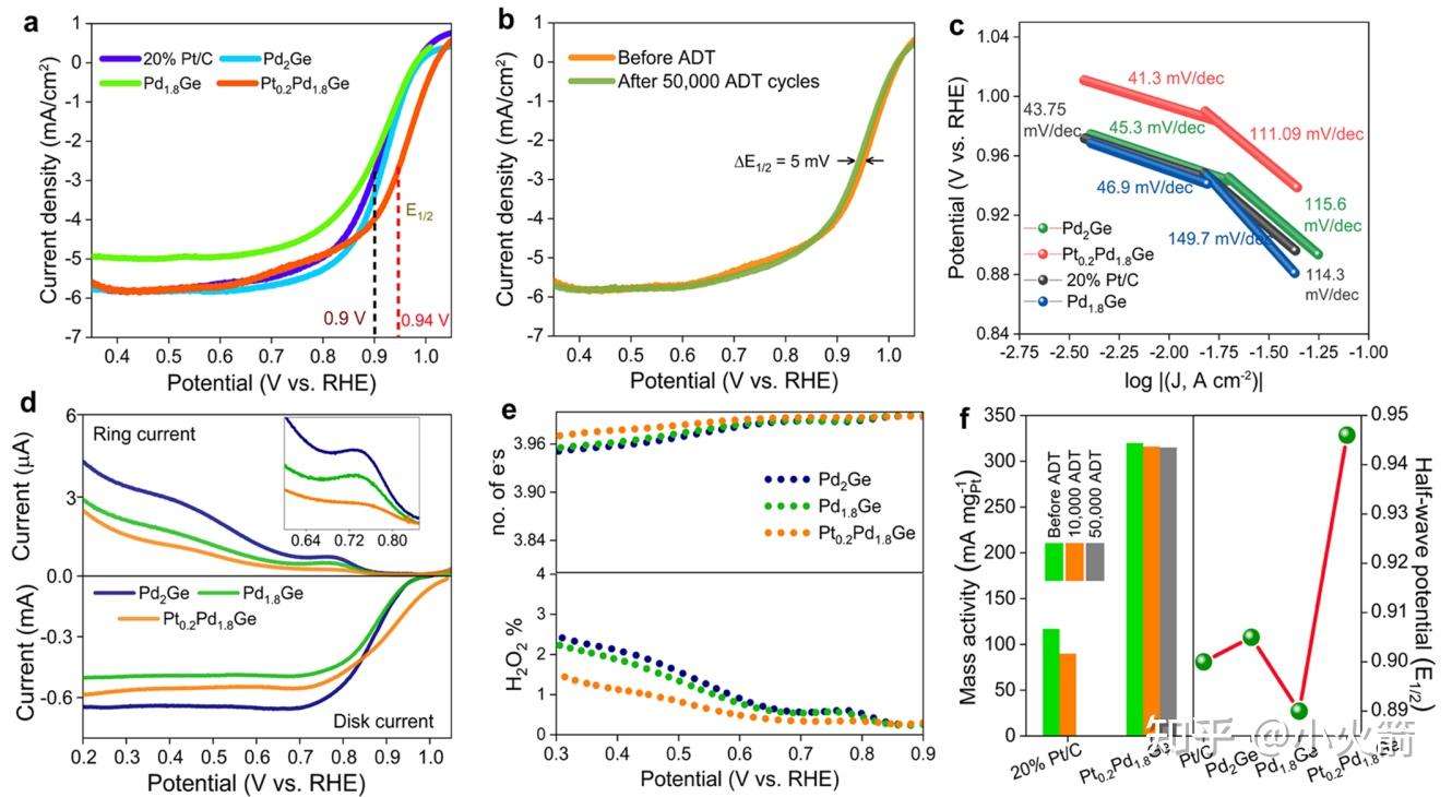 Pt0.2Pd1.8Ge催化ORR性能（牺牲Pt，成就Pd位点） - 知乎