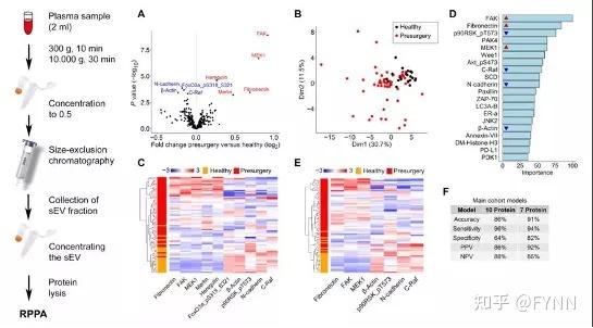 非因解读| Reverse Phase Protein Array（RPPA）蛋白组学技术在外泌体分析中的应用 - 知乎