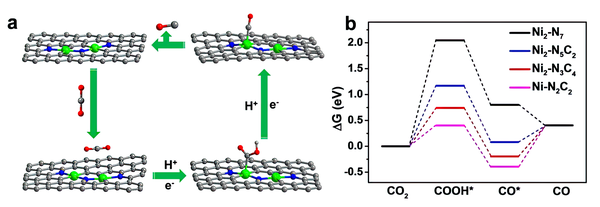Ni双原子催化CO2还原（Ni2-N3C4性能最优，CO选择性98.9%） - 知乎