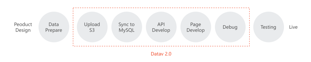 Datav：从零开始的数据可视化大屏搭建系统 - 知乎