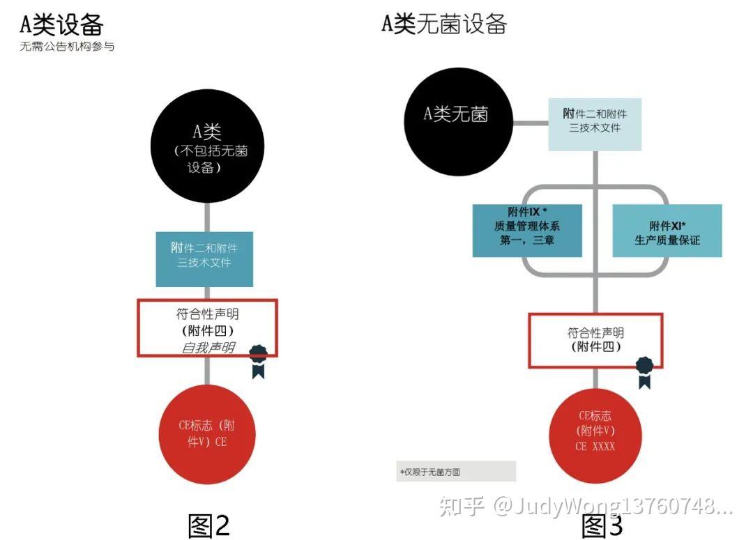 IVDR Class A CE的要求和流程 - 知乎