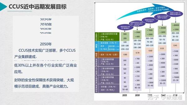 中国CCUS技术发展路线图：技术现状、发展目标、行业机会（附专家PPT及解读） - 知乎