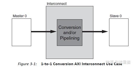SOC中AXI总线是如何连接的 - 知乎