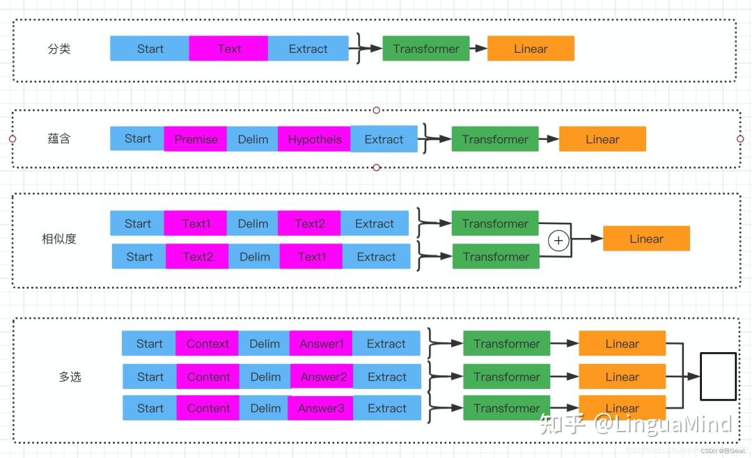 【llm系列之gpt】gpt(generative Pre Trained Transformer)生成式预训练模型 知乎
