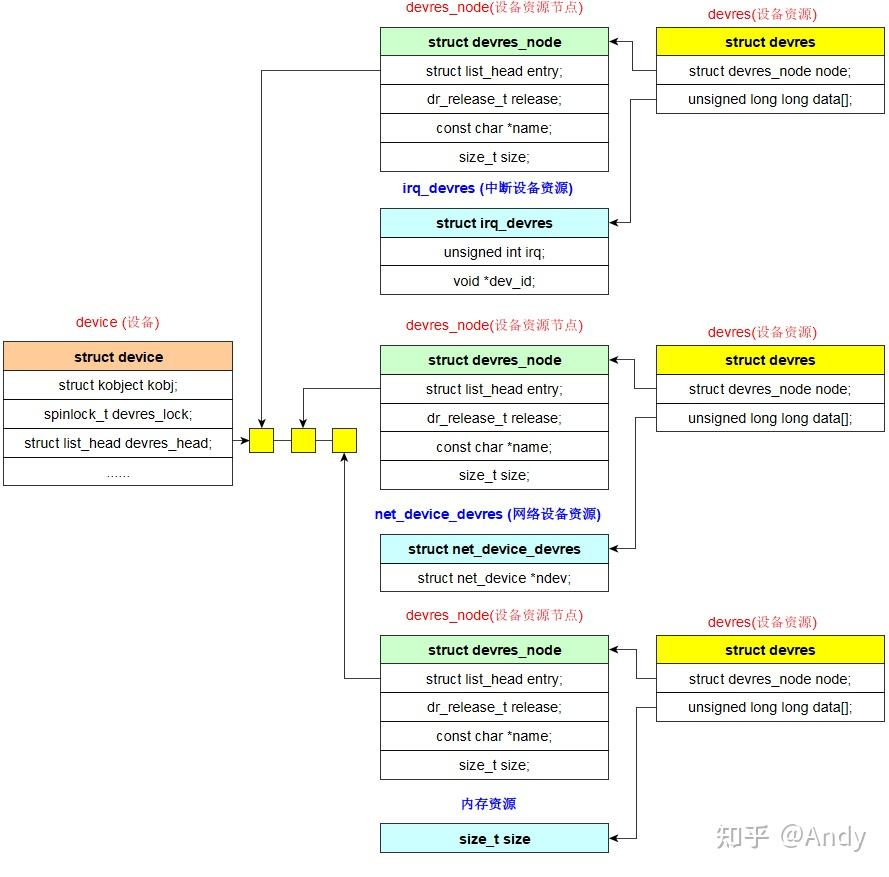 （四）总线设备驱动模型 之 设备资源管理 - 知乎