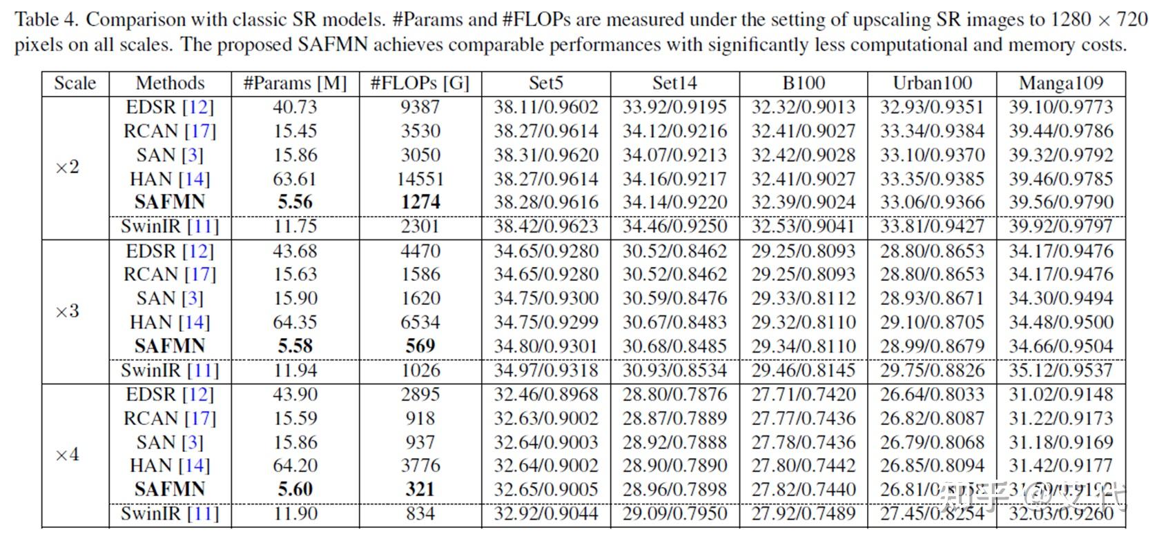 【论文笔记】SAFMN：Spatially-Adaptive Feature Modulation for Efficient Image ...