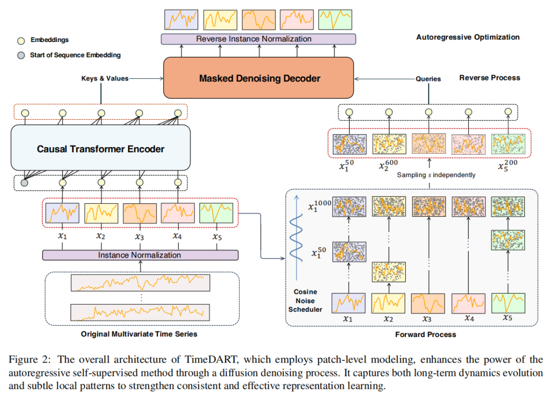 ICML 25 | TimeDART:自监督时间序列预训练框架 - 知乎
