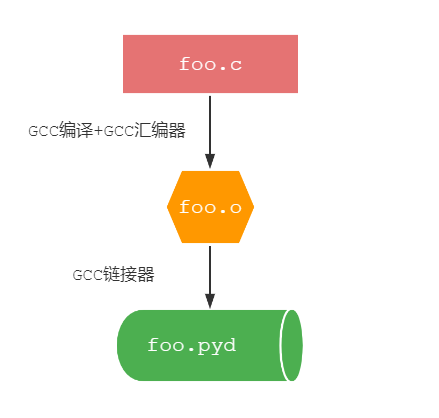 Python进阶笔记C语言拓展篇（二）动态链接库pyd+存根文件pyi——学会优雅地使用C\C++拓展Python模块的正确/官方姿势 - 知乎