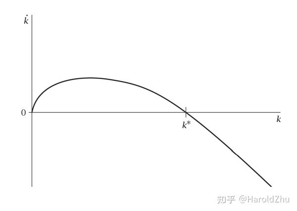 高级宏观经济学笔记 1 Solow Model（更新中） 知乎