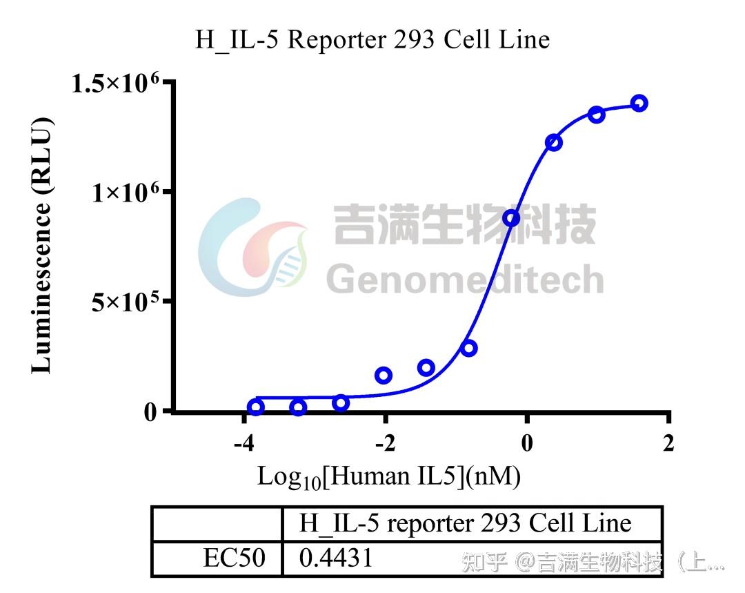 IL-5 & IL-5R：重症哮喘治疗的潜力靶点 - 知乎