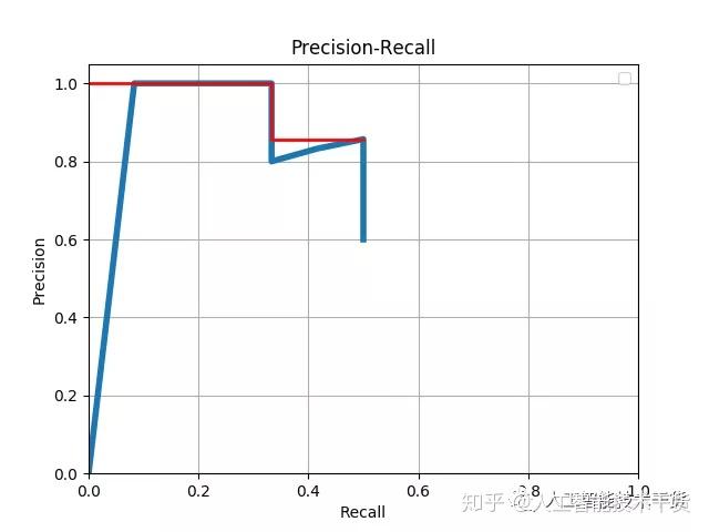 深刻理解目标检测中的mAP评估指标 - 知乎