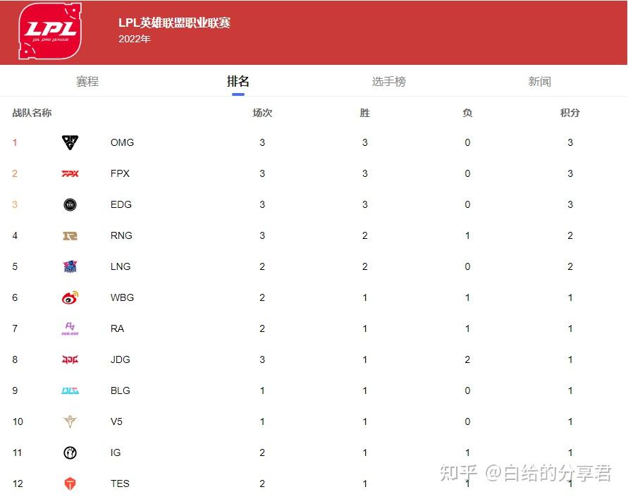 LPL春季赛赛程，LPL春季赛进入第二周，世界冠军EDG三战三胜 - 知乎