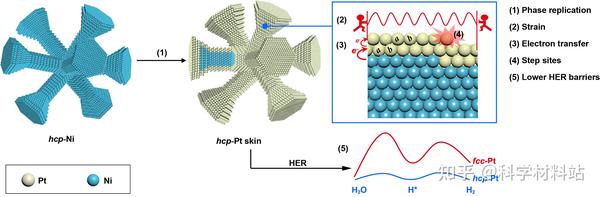 高传博、程涛、张青，NC：亚稳六方相镍-铂核壳结构实现高效电解水析氢 - 知乎