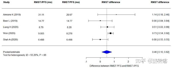 免疫检查点抑制剂疗效评价：RECIST 1.1 or iRECIST？ - 知乎