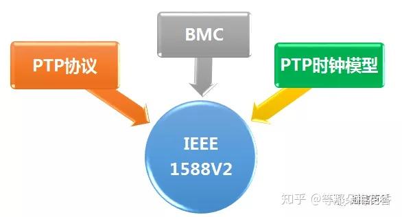【IP0006】IEEE 1588v2 - 知乎