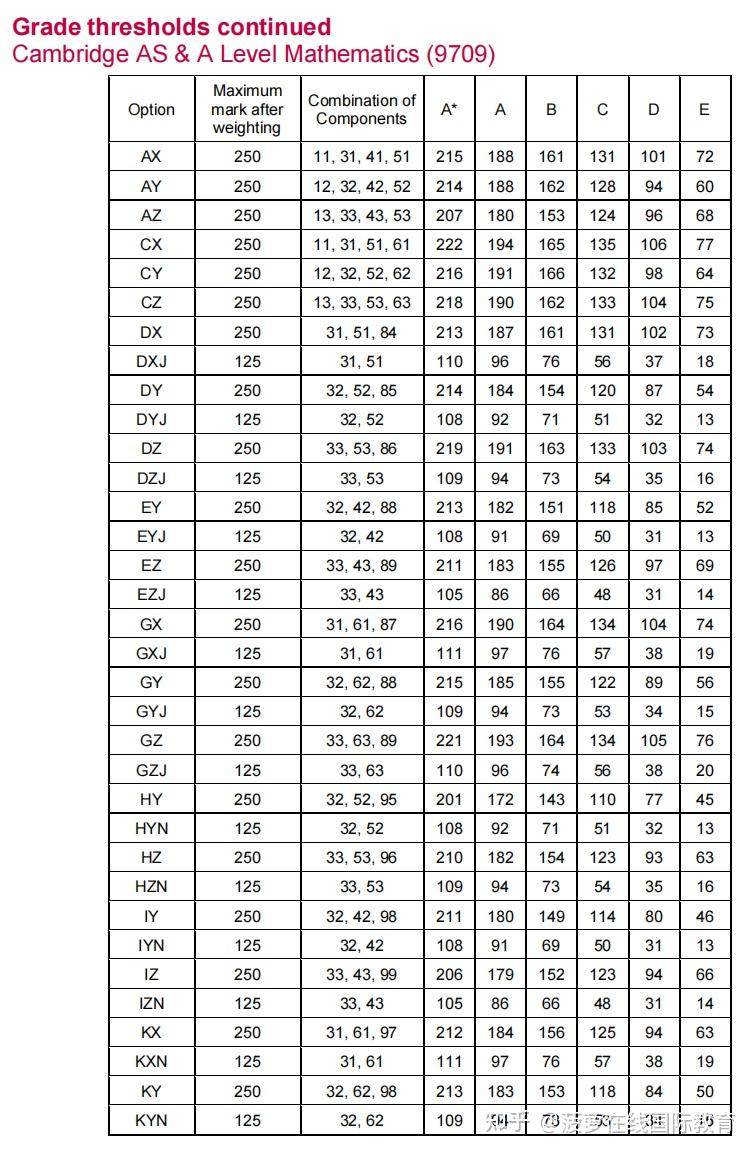 2022年alevel秋季大考成绩和分数线公布！2023年IG/alevel夏季大考时间已定！ - 知乎