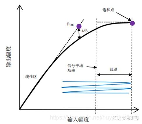 RRU系统中的数字前端2（削峰CFR） - 知乎