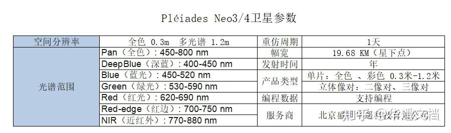 法国空客公司PLEIADE卫星与PLEIADES-Neo卫星波段、幅宽等参数对比 - 知乎