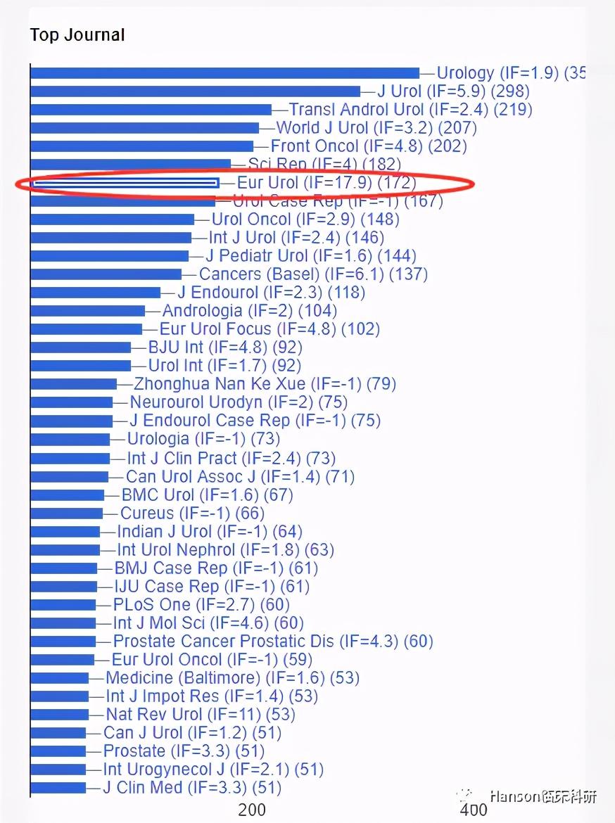 【Eur Urol】IF 18+，初审12天，收meta和个案报告，不收版面费。大数据分析揭示了该期刊的喜好 - 知乎