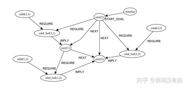 一篇关于攻击图的论文 - 知乎