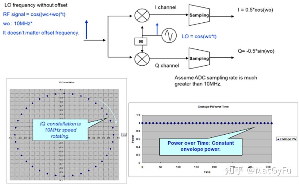 正弦波单音CW讯号的 PAPR是3dB还是0dB呢? 器件的饱和功率Psat要多少才够? 负频率是怎样的概念？ IQ Domain是在看什么 ...