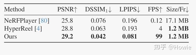 【16】论文泛读：Spacetime Gaussian Feature Splatting for Real-Time Dynamic ...