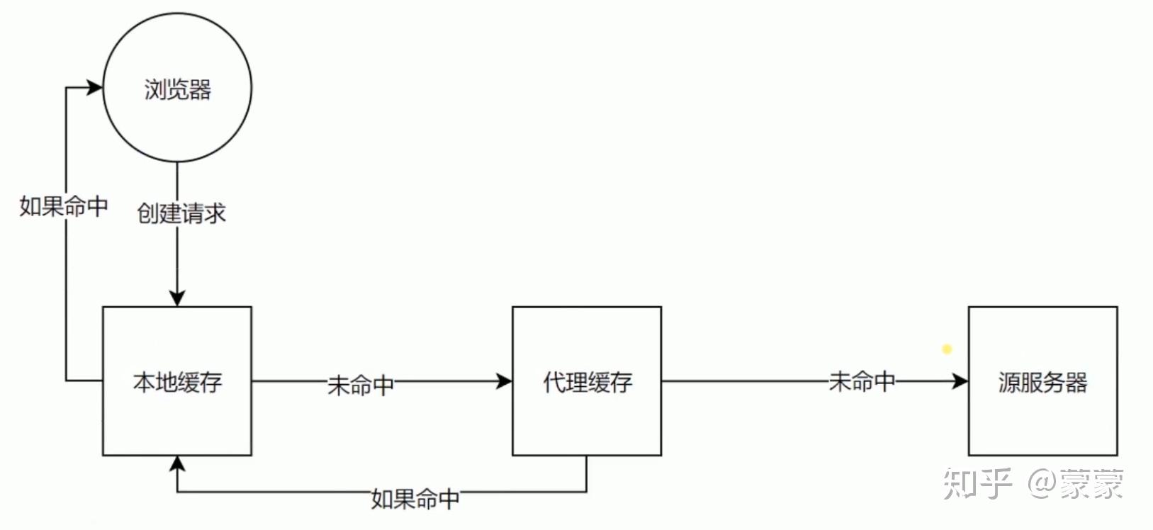 缓存头Cache-Control的含义和使用 - 知乎