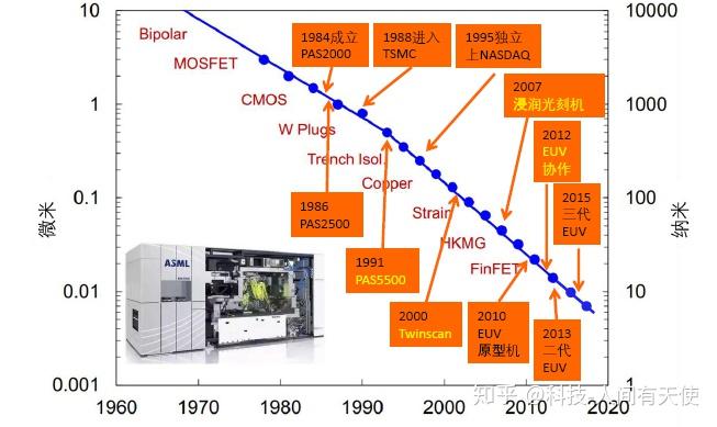 半导体设备发展—ASML、AMAT和LAM—专家交流 - 知乎