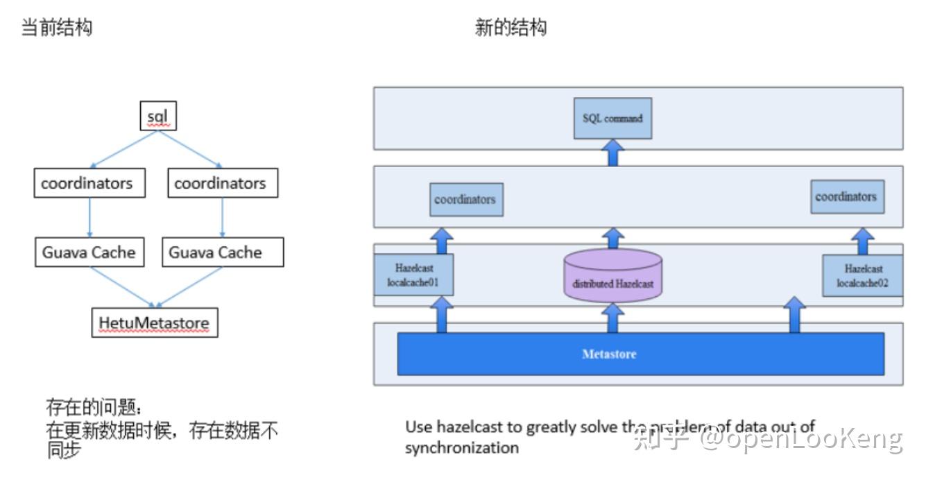 Hazelcast在openLooKeng中的应用（Cache篇） - 知乎