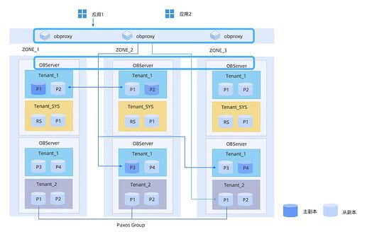 三板斧，教你用 obd 给已有 OceanBase 集群增加 obproxy - 知乎