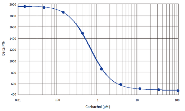 使用SpectraMax M5e读板机进行HTRF cAMP dynamic 2和IP-One检测 - 知乎