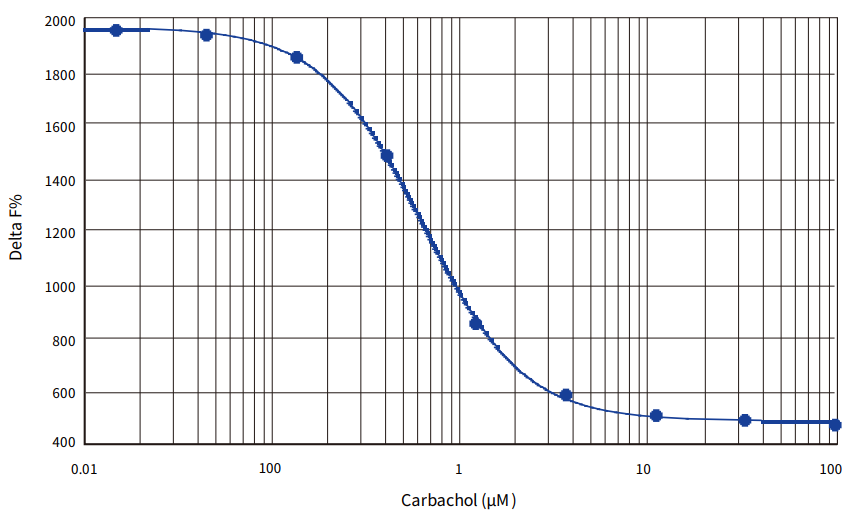 使用SpectraMax M5e读板机进行HTRF cAMP dynamic 2和IP-One检测 - 知乎