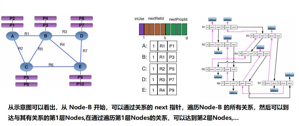 2000字说透Neo4j图数据库简介和底层原理！ - 知乎