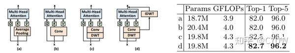 【ECCV2022】Wave-ViT: Unifying Wavelet and Transformers for Visual Representation Learning - 知乎