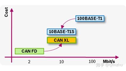 第三代CAN总线通信技术 – CAN XL - 知乎