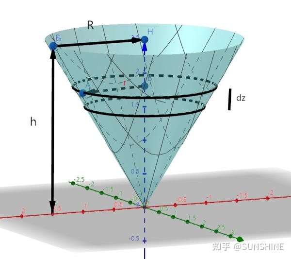 转动惯量的详细计算(二)---三维空间图形 - 知乎