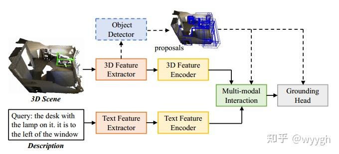 A Survey on Text-guided 3D Visual Grounding: Elements, Recent Advances ...