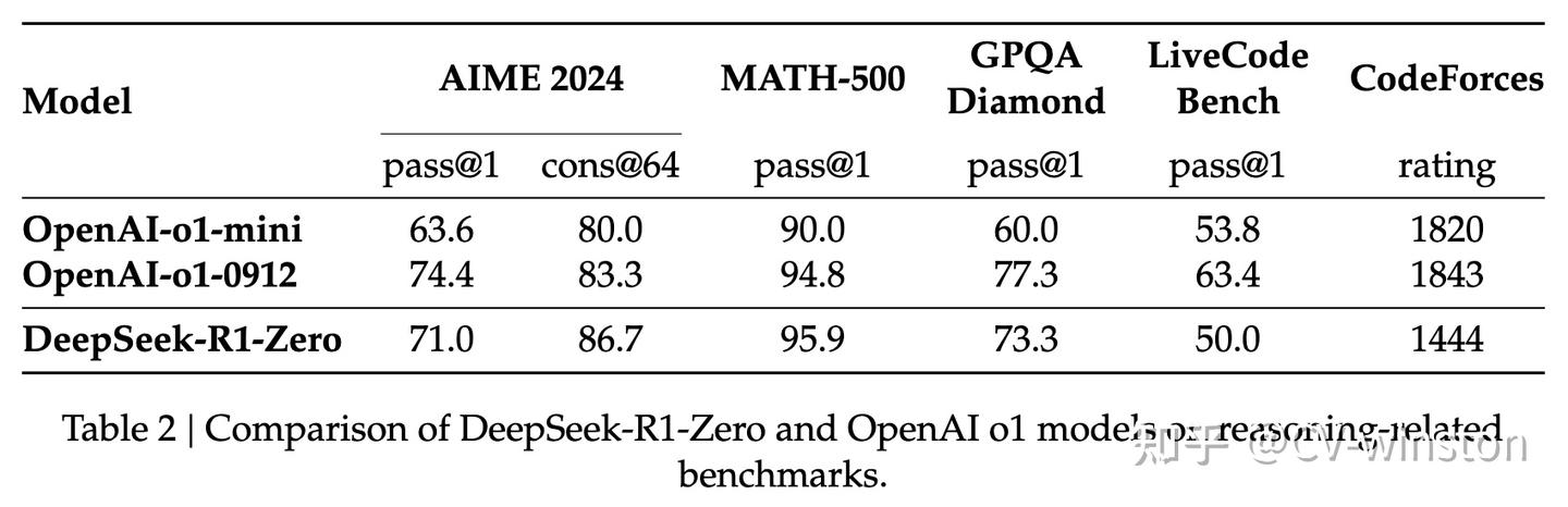 DeepSeek-R1 论文阅读 DeepSeek-R1: Incentivizing Reasoning Capability in ...
