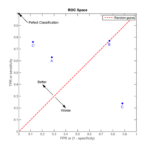 ROC曲线简介 - 知乎